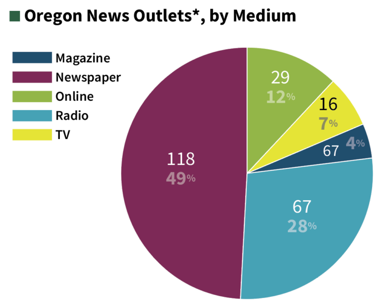Mapping the Local News Ecosystem in Oregon – Agora Journalism Center